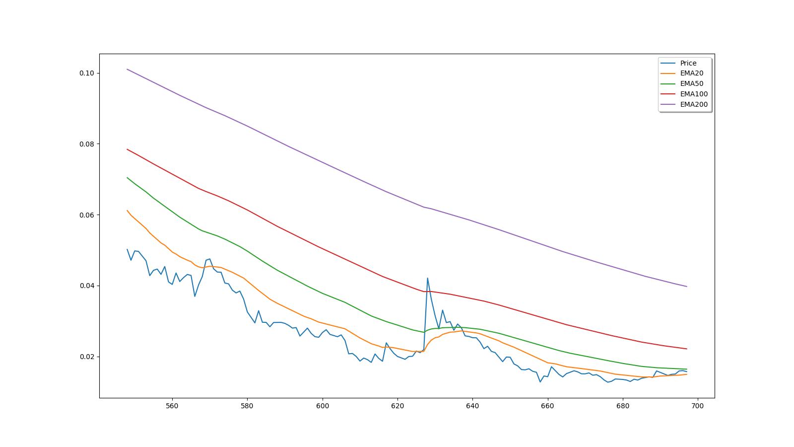 Parcl Exponential Moving Averages