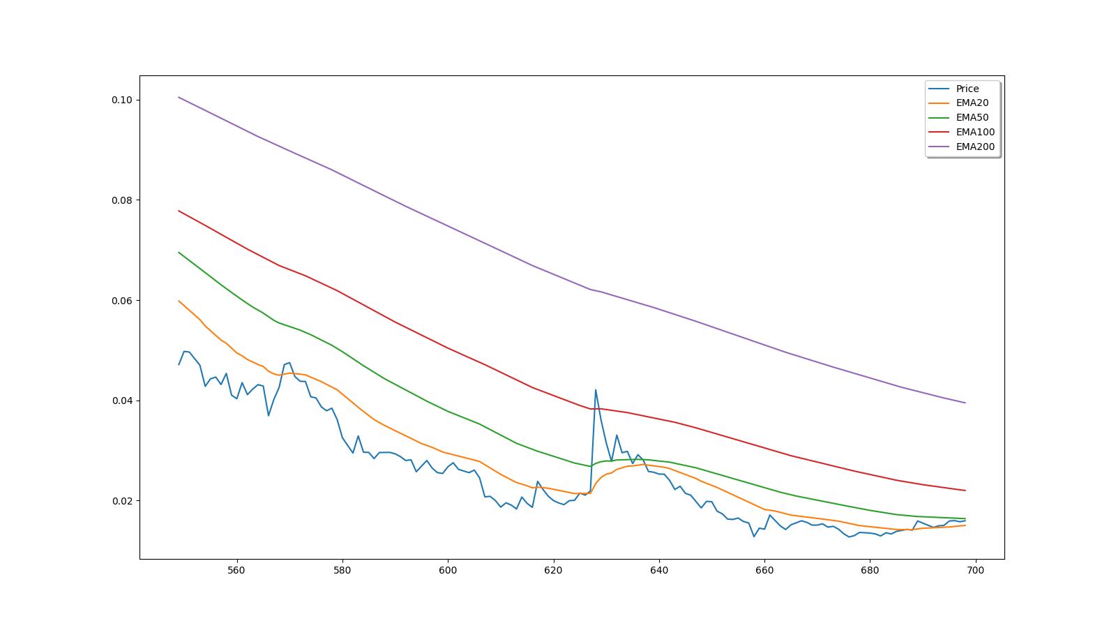 Parcl Exponential Moving Averages