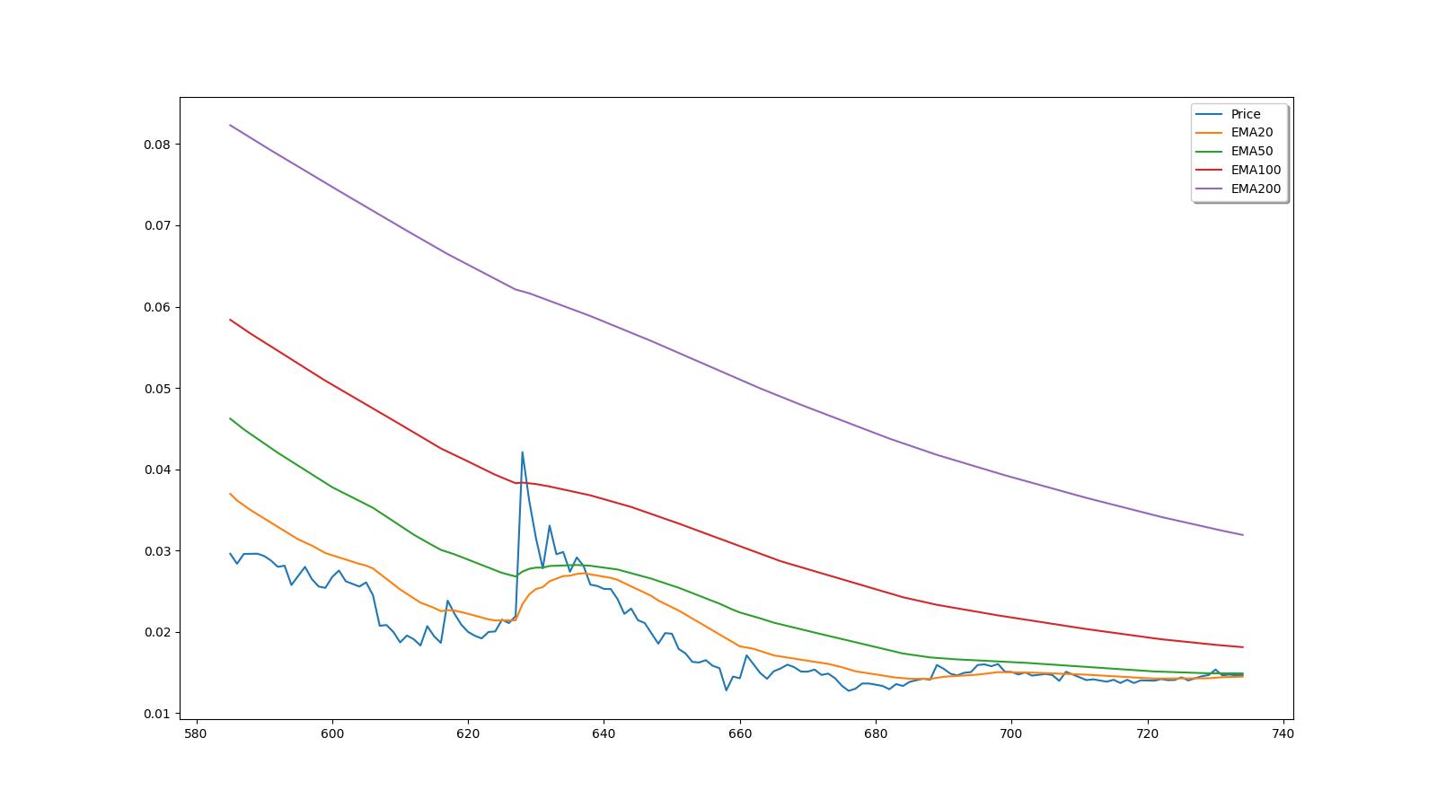 Parcl Exponential Moving Averages