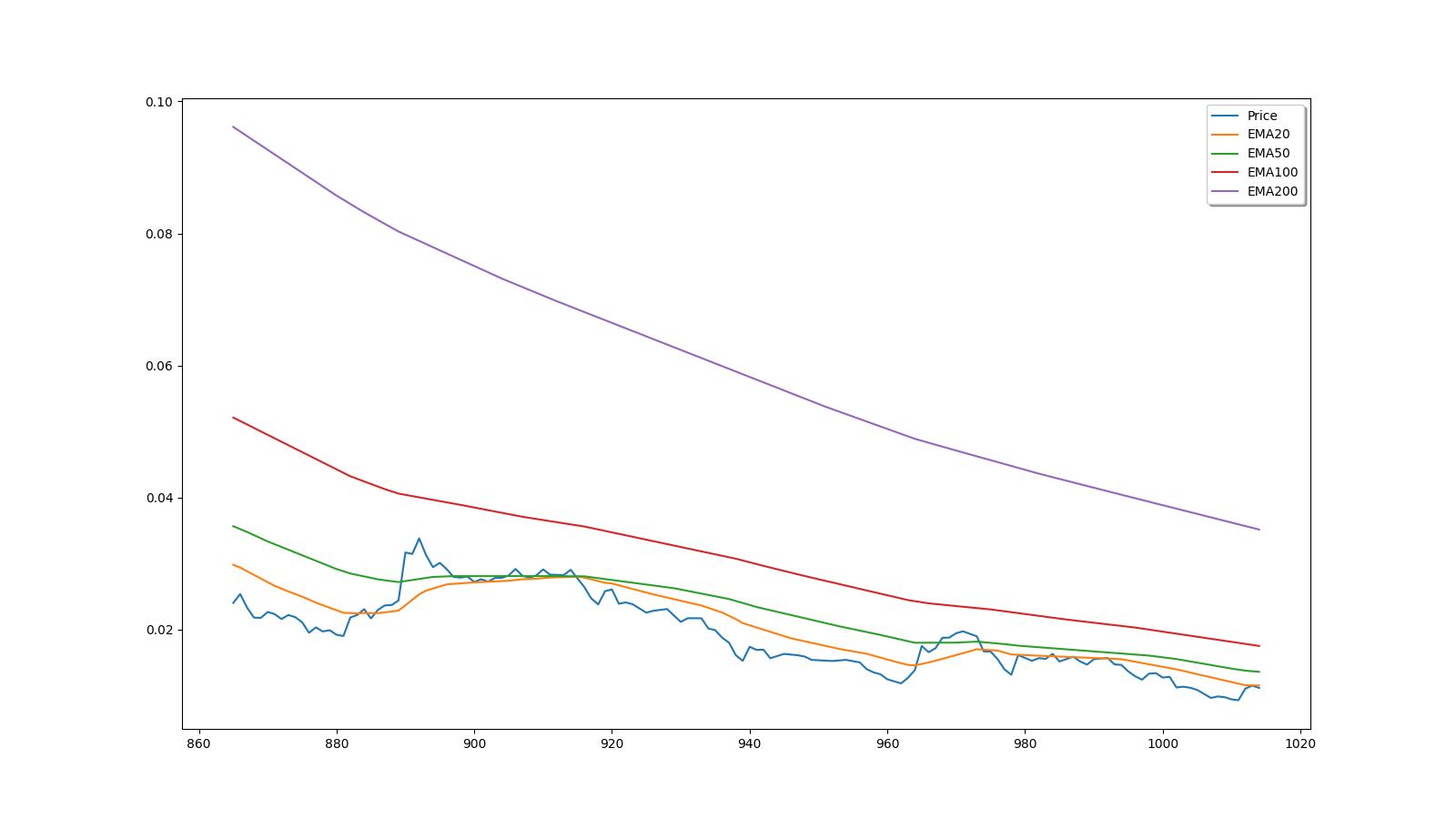 Parex Exponential Moving Averages