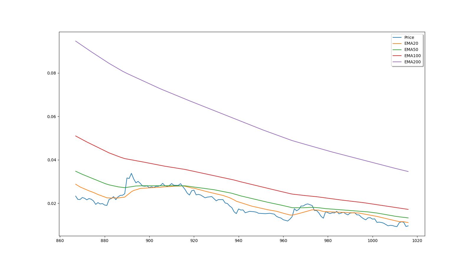 Parex Exponential Moving Averages