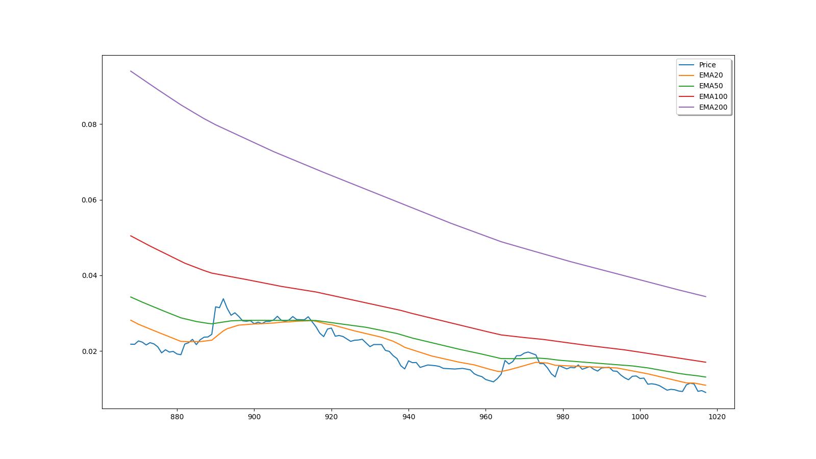 Parex Exponential Moving Averages