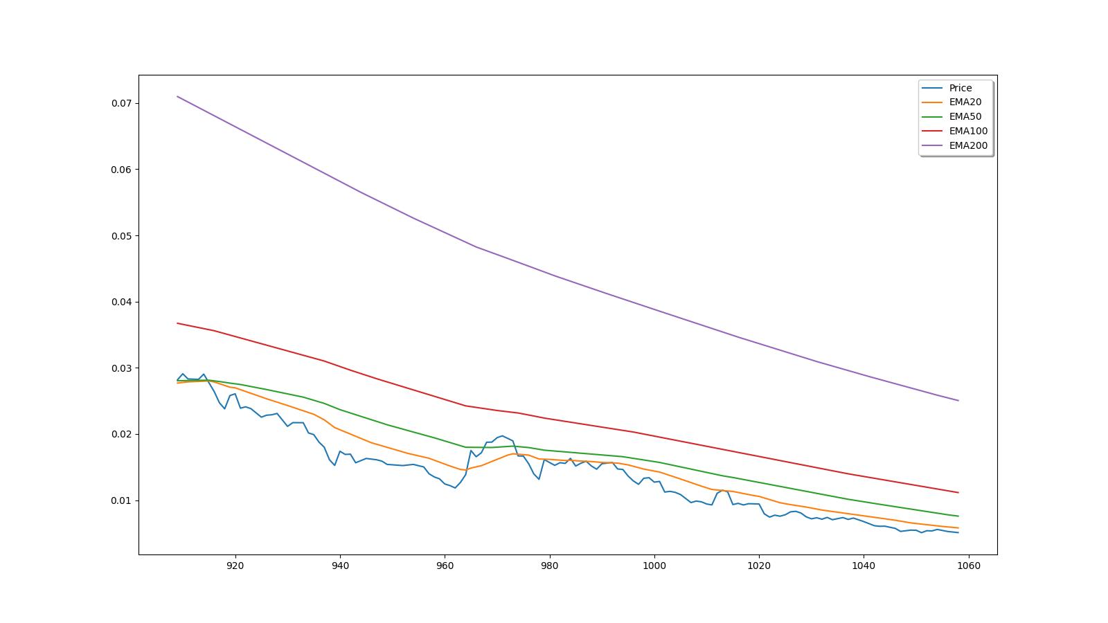 Parex Exponential Moving Averages