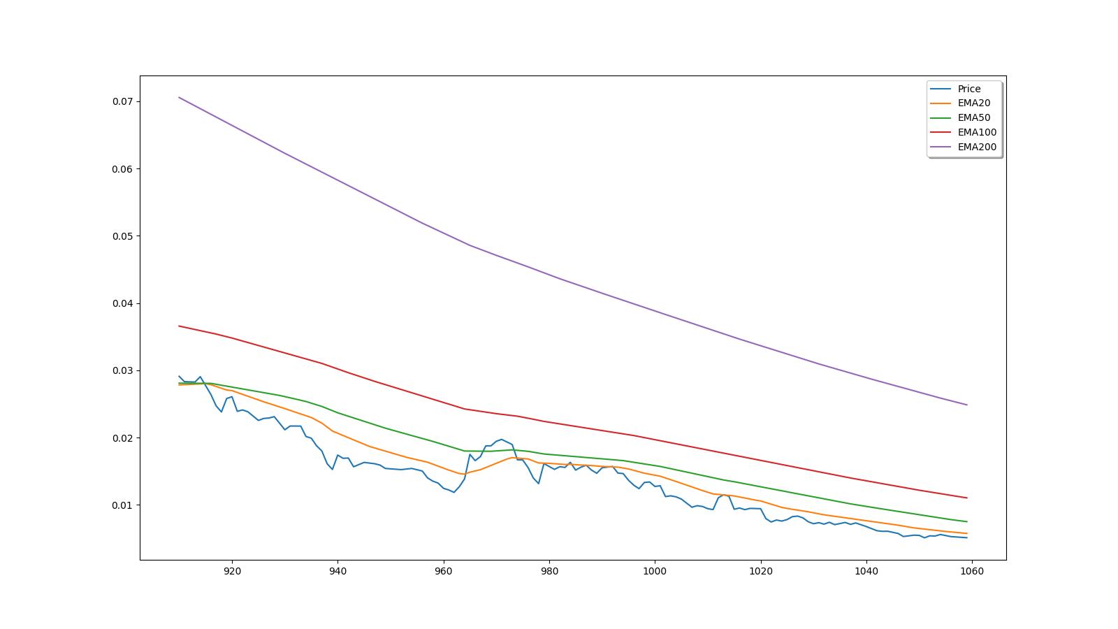 Parex Exponential Moving Averages