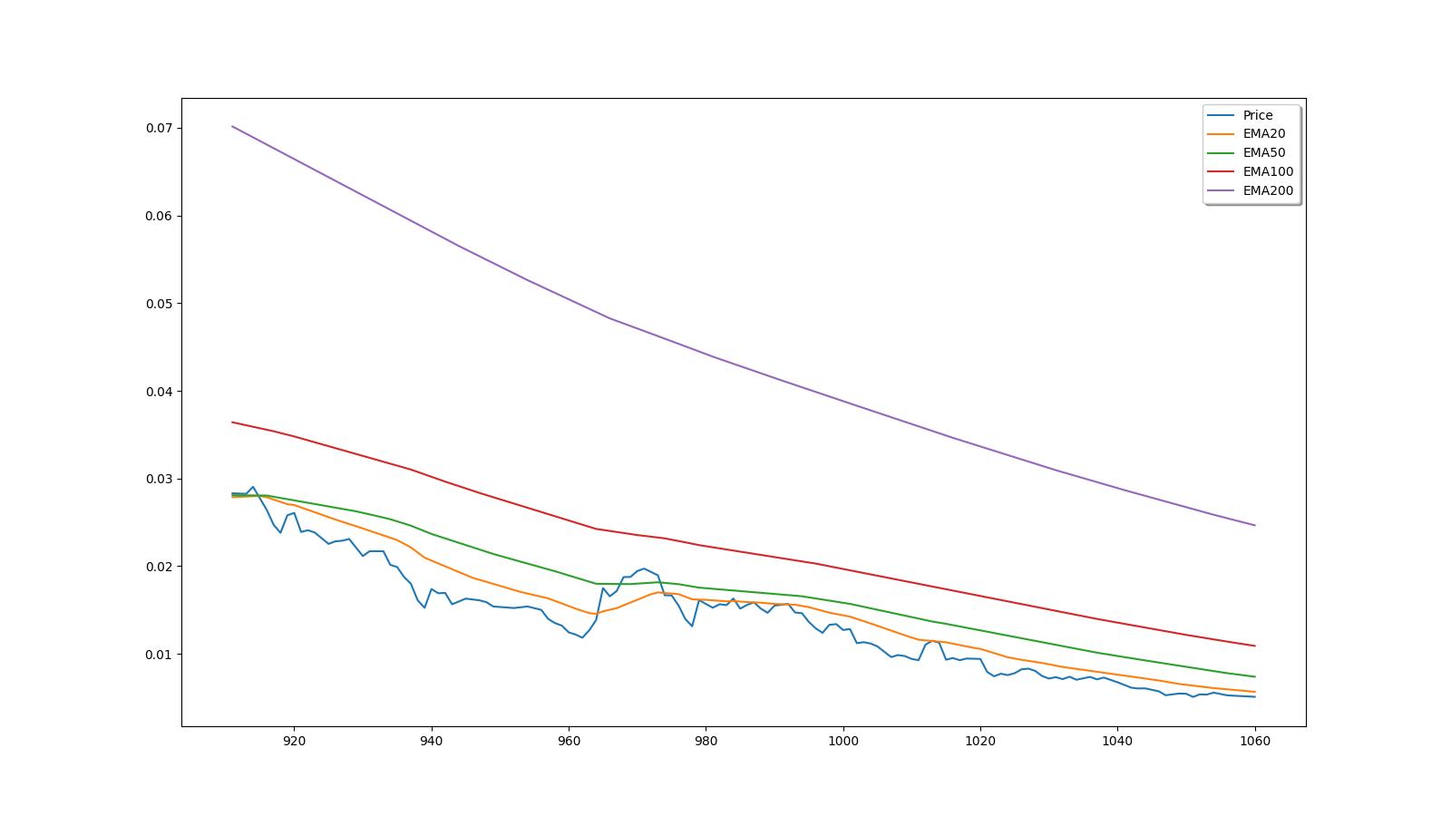 Parex Exponential Moving Averages