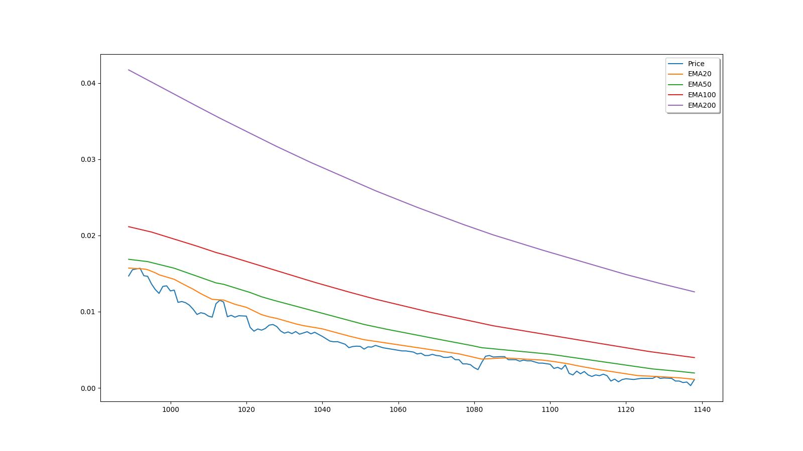 Parex Exponential Moving Averages