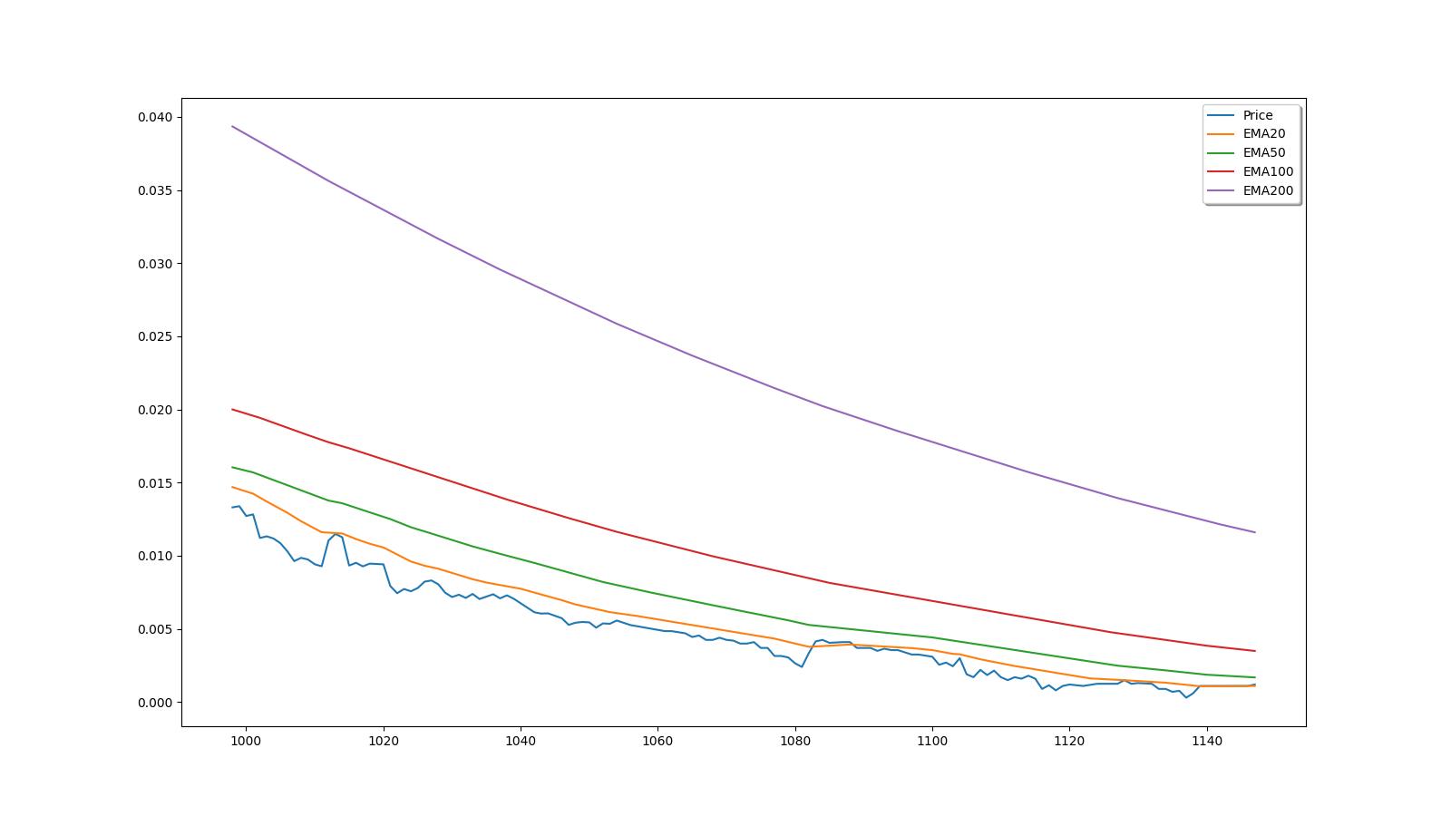 Parex Exponential Moving Averages