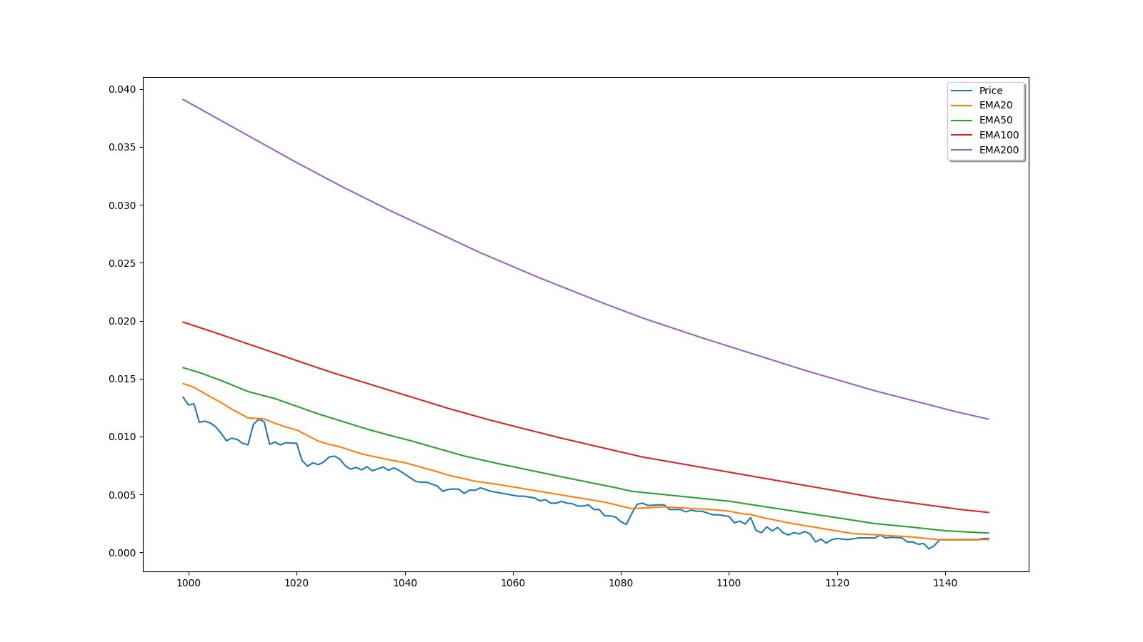 Parex Exponential Moving Averages