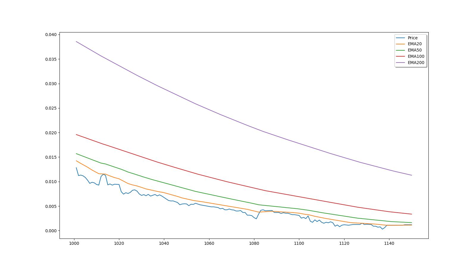 Parex Exponential Moving Averages