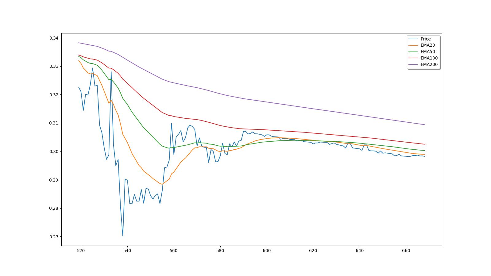 Paribu Net Exponential Moving Averages