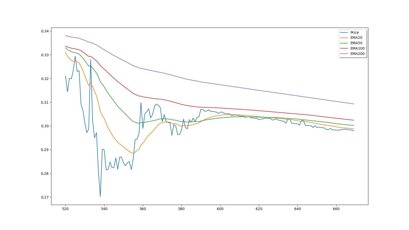 Paribu Net Exponential Moving Averages
