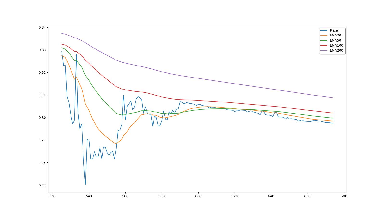 Paribu Net Exponential Moving Averages