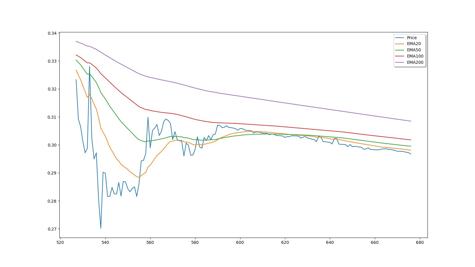 Paribu Net Exponential Moving Averages