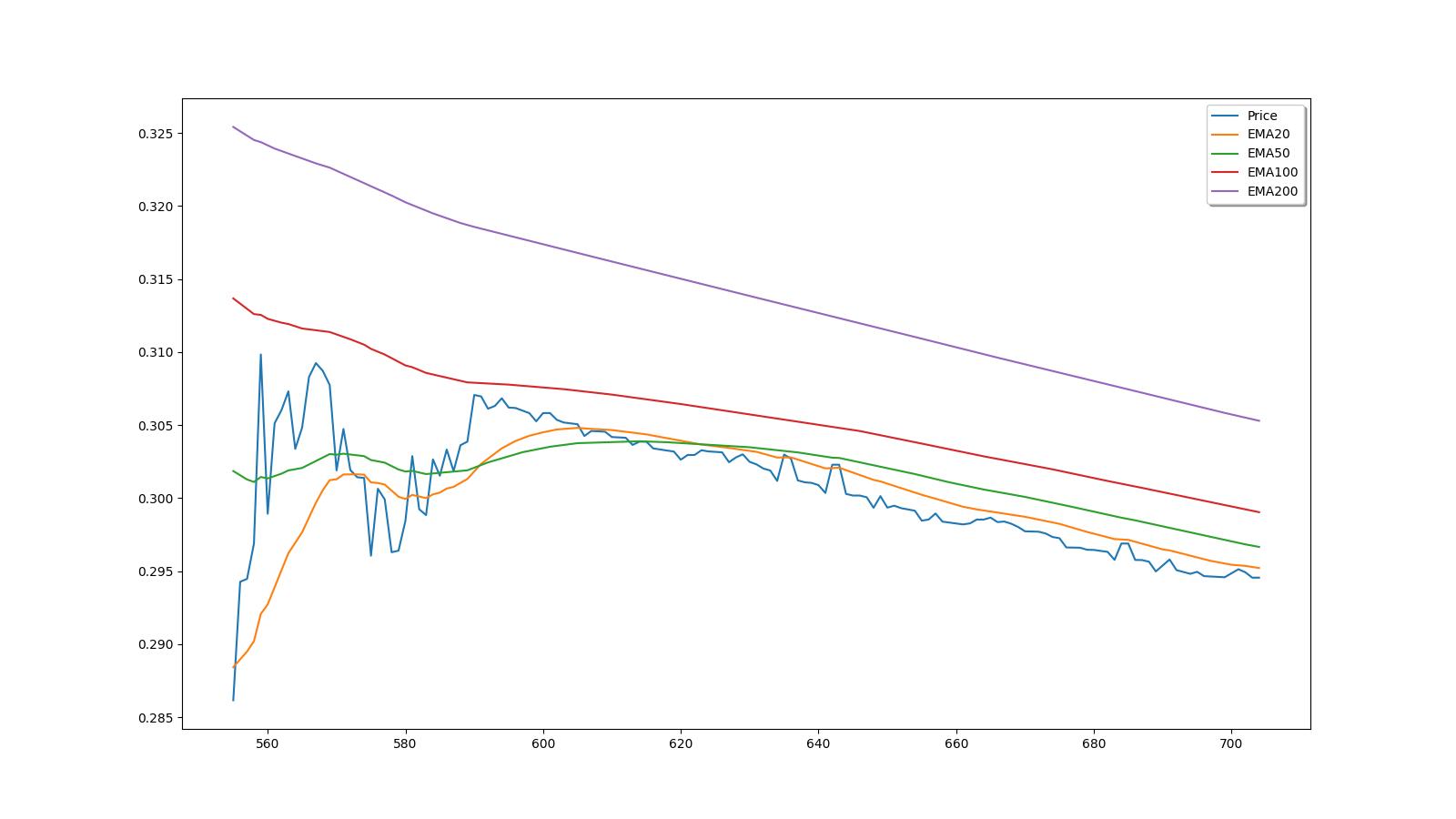 Paribu Net Exponential Moving Averages