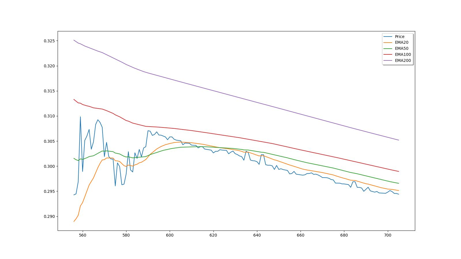 Paribu Net Exponential Moving Averages