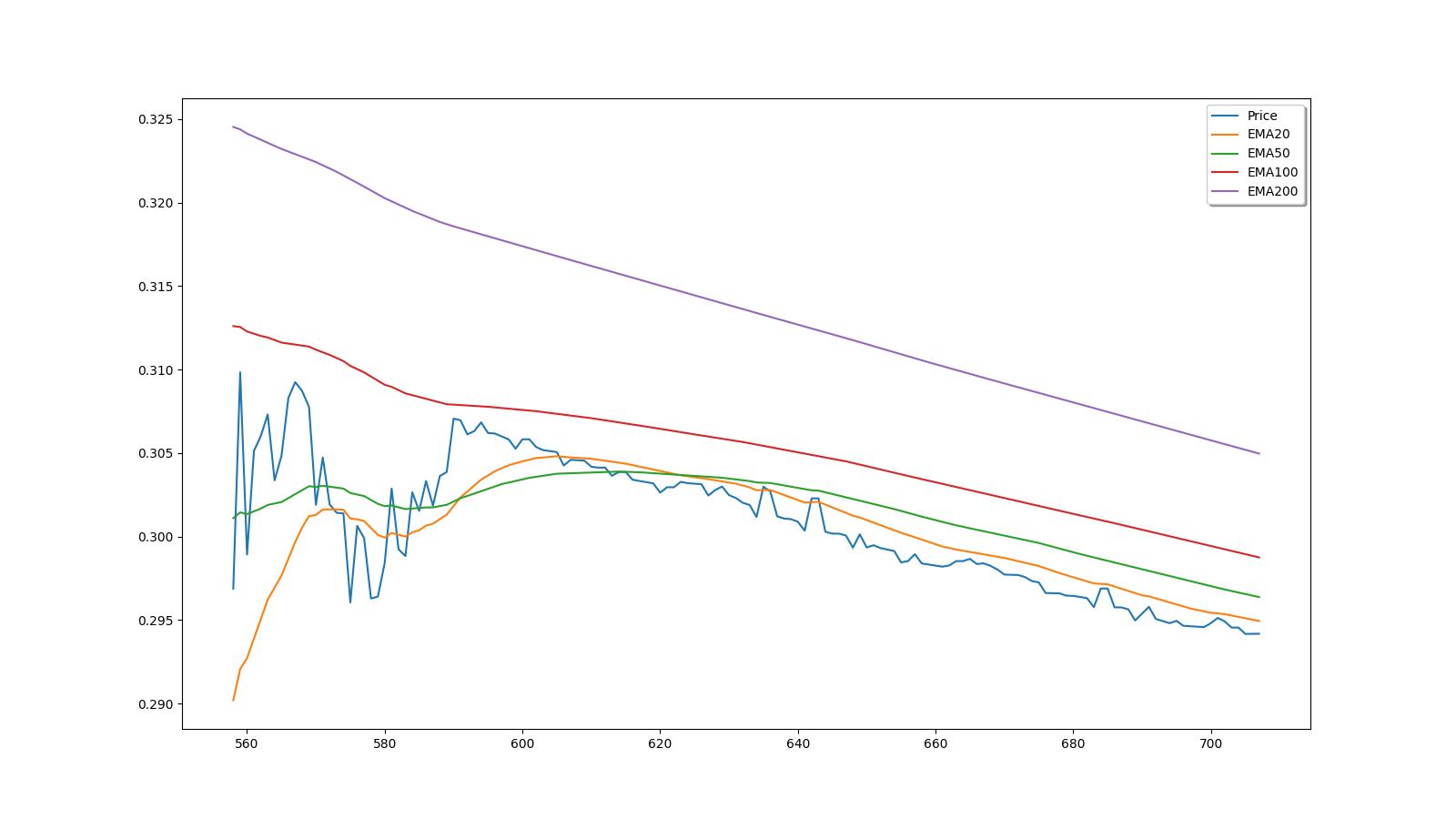Paribu Net Exponential Moving Averages