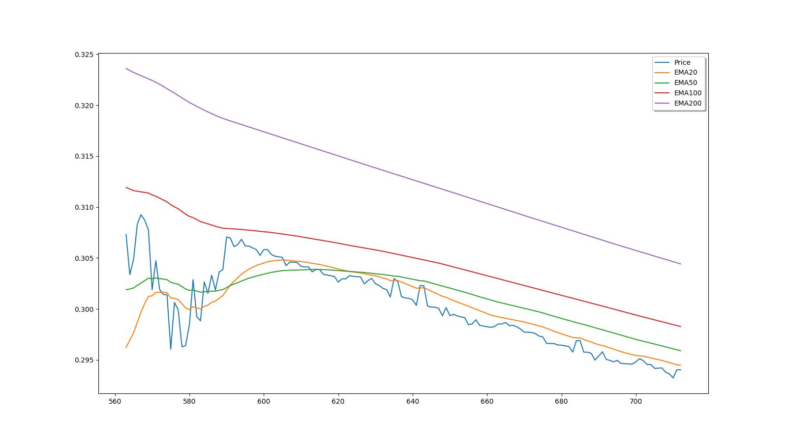 Paribu Net Exponential Moving Averages