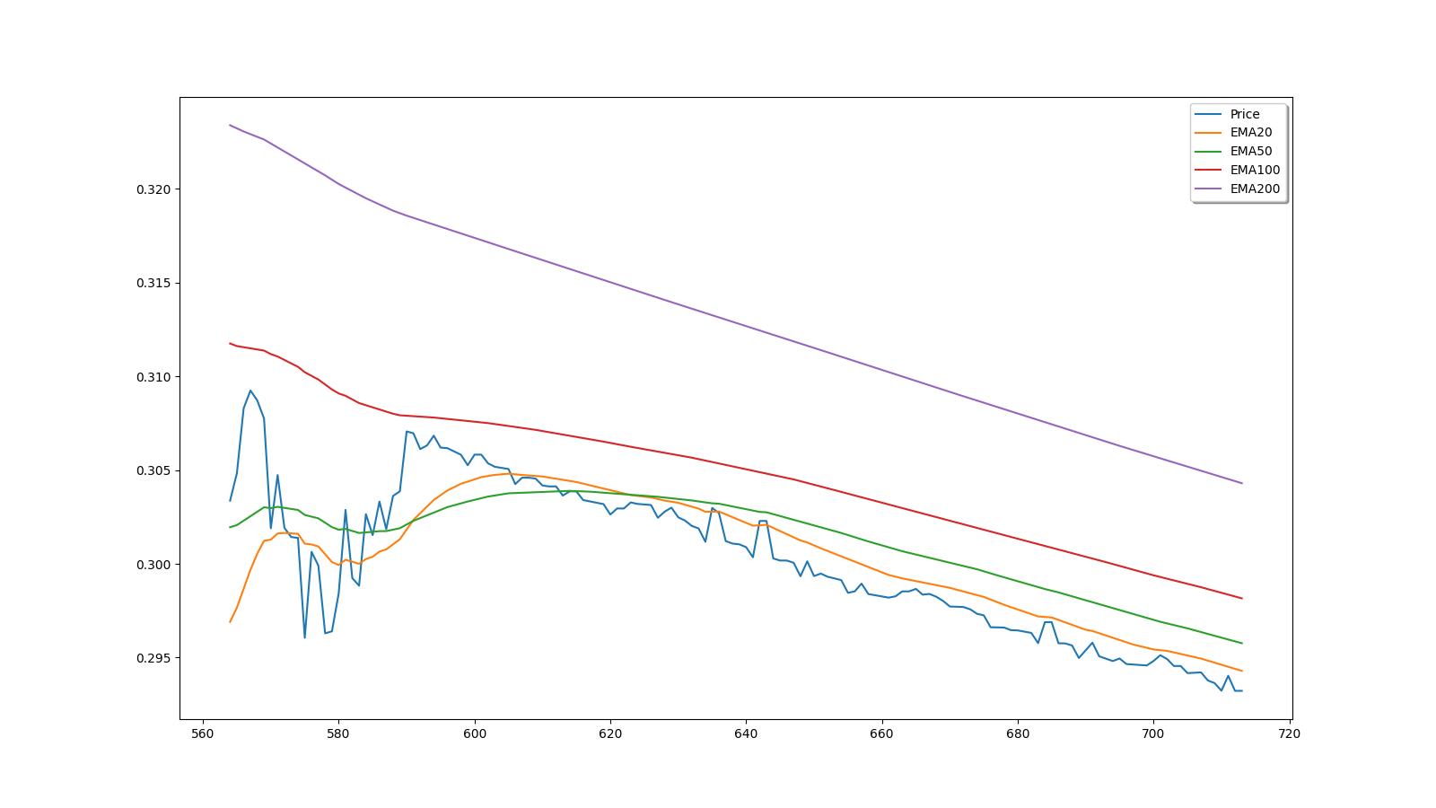 Paribu Net Exponential Moving Averages