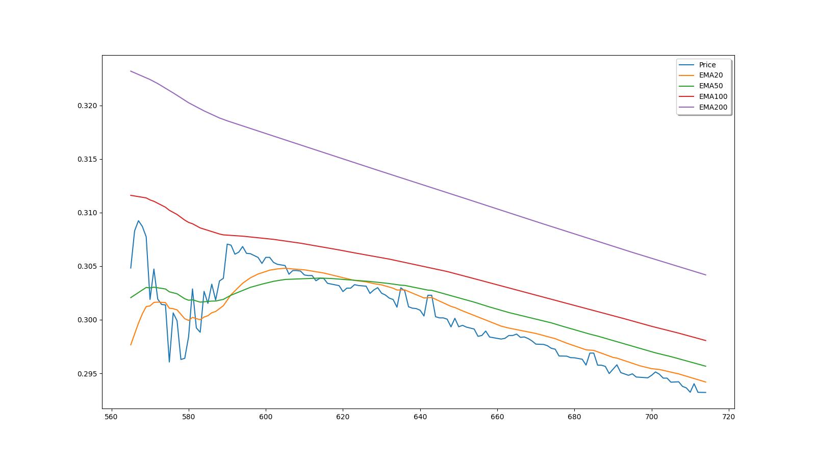 Paribu Net Exponential Moving Averages