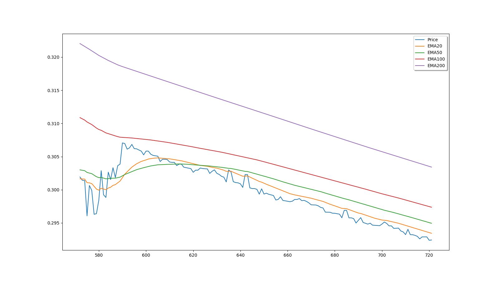Paribu Net Exponential Moving Averages