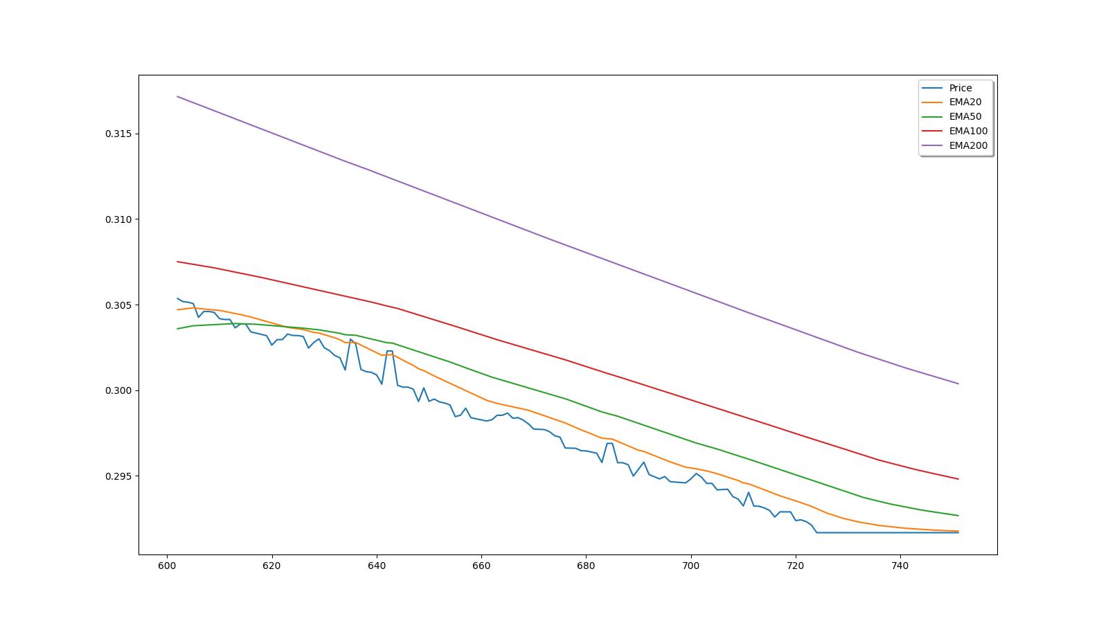 Paribu Net Exponential Moving Averages