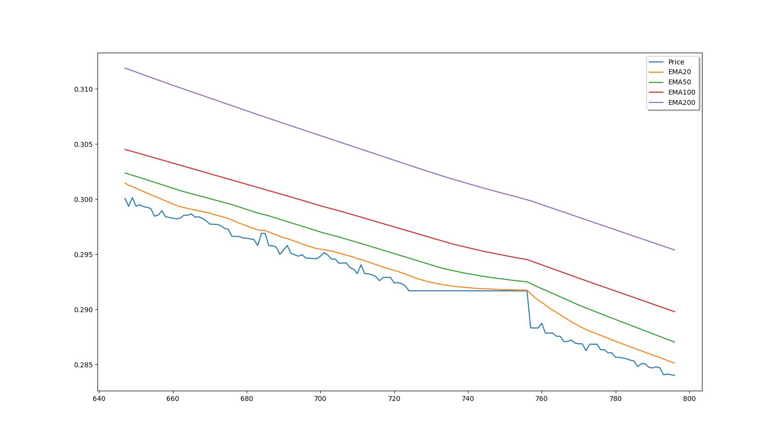 Paribu Net Exponential Moving Averages