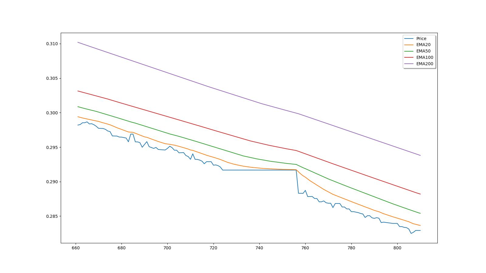 Paribu Net Exponential Moving Averages
