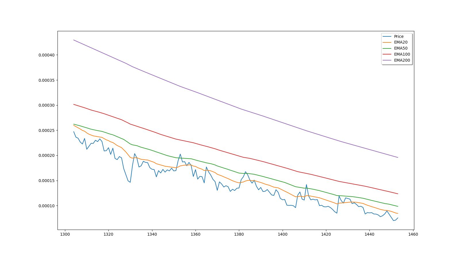 Paribus Exponential Moving Averages