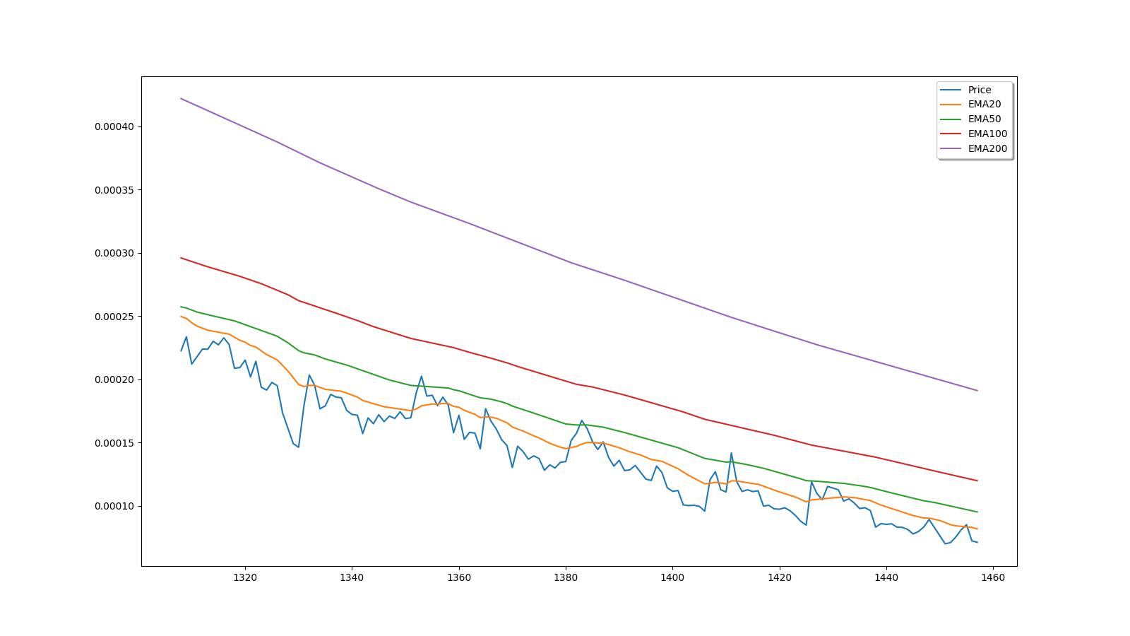 Paribus Exponential Moving Averages