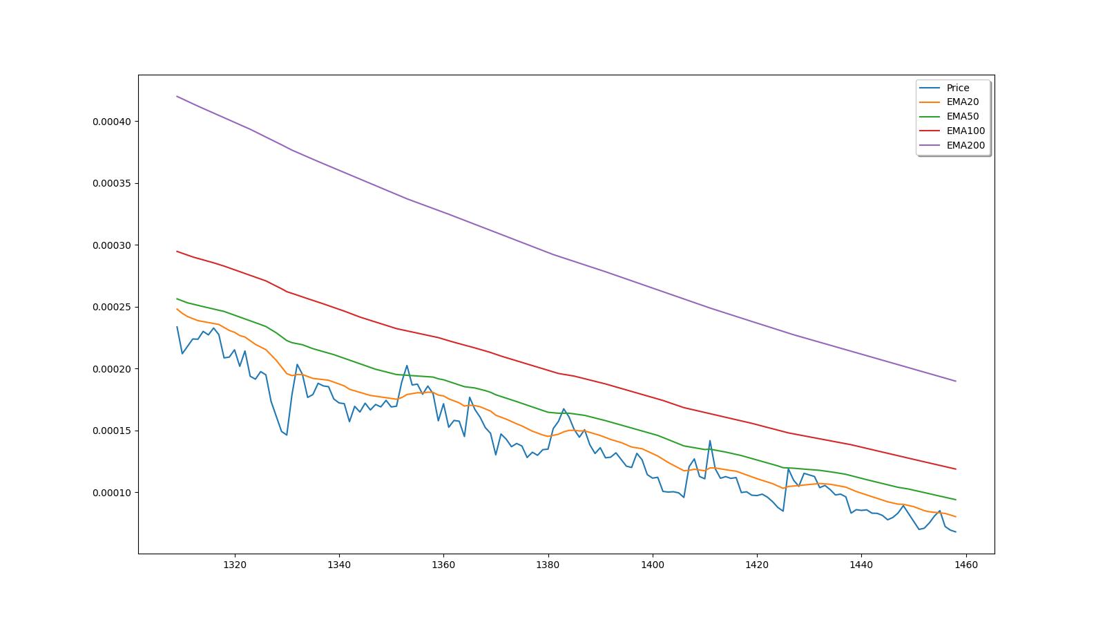Paribus Exponential Moving Averages