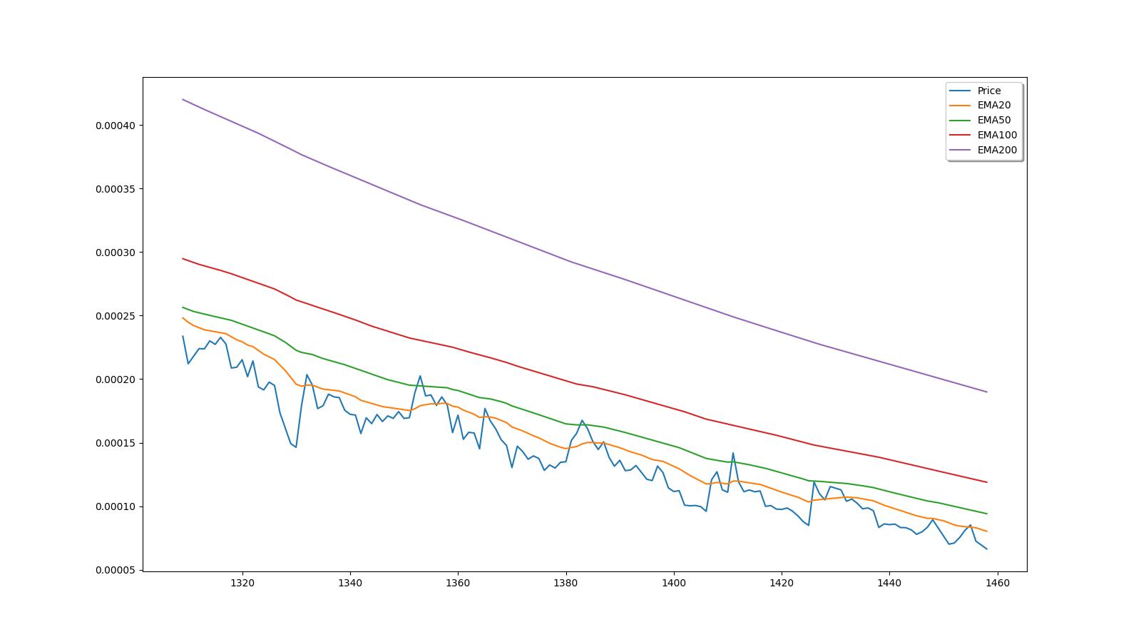 Paribus Exponential Moving Averages