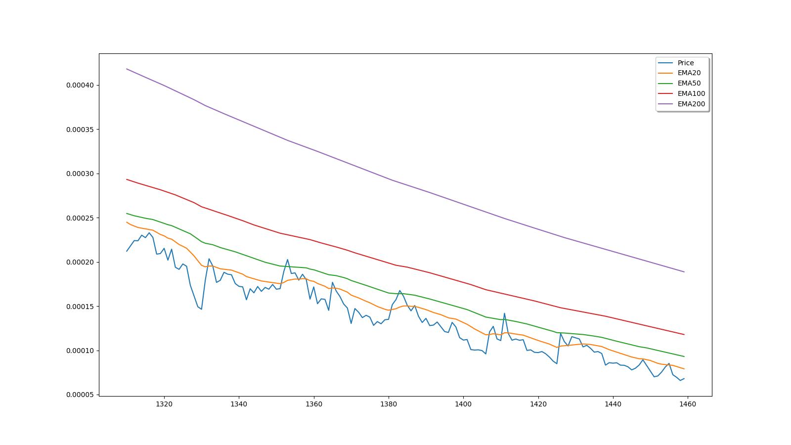 Paribus Exponential Moving Averages