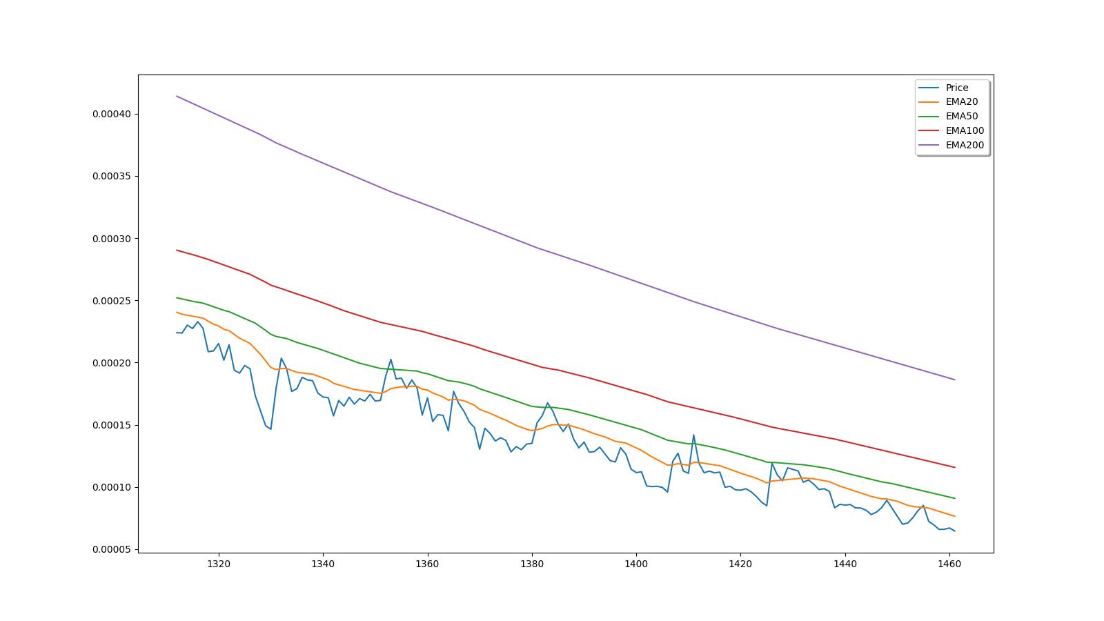 Paribus Exponential Moving Averages