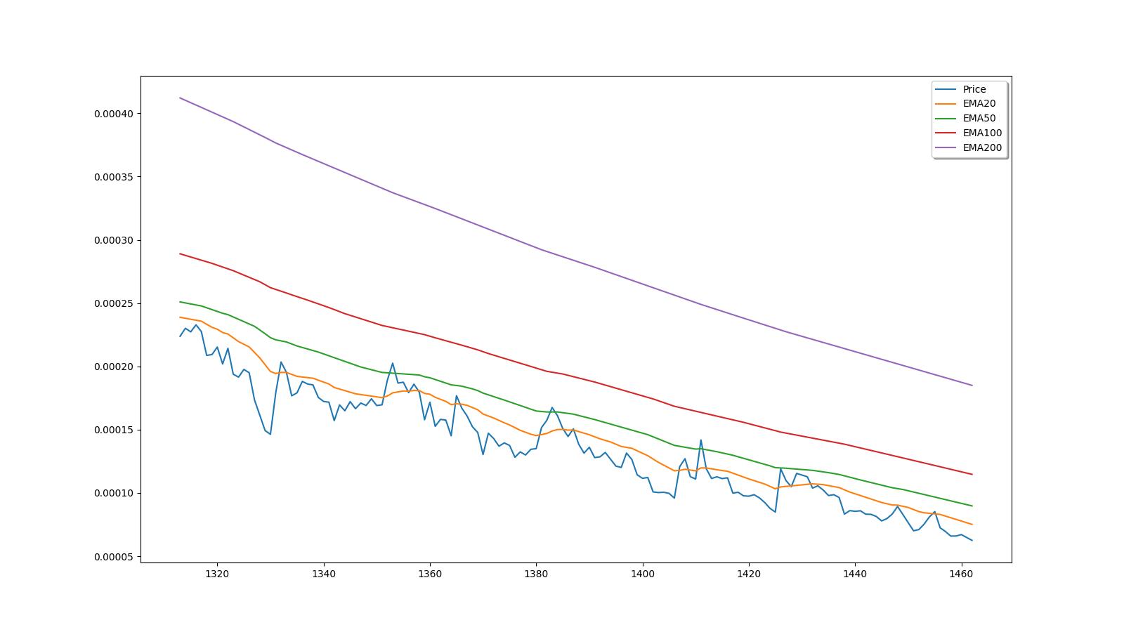 Paribus Exponential Moving Averages