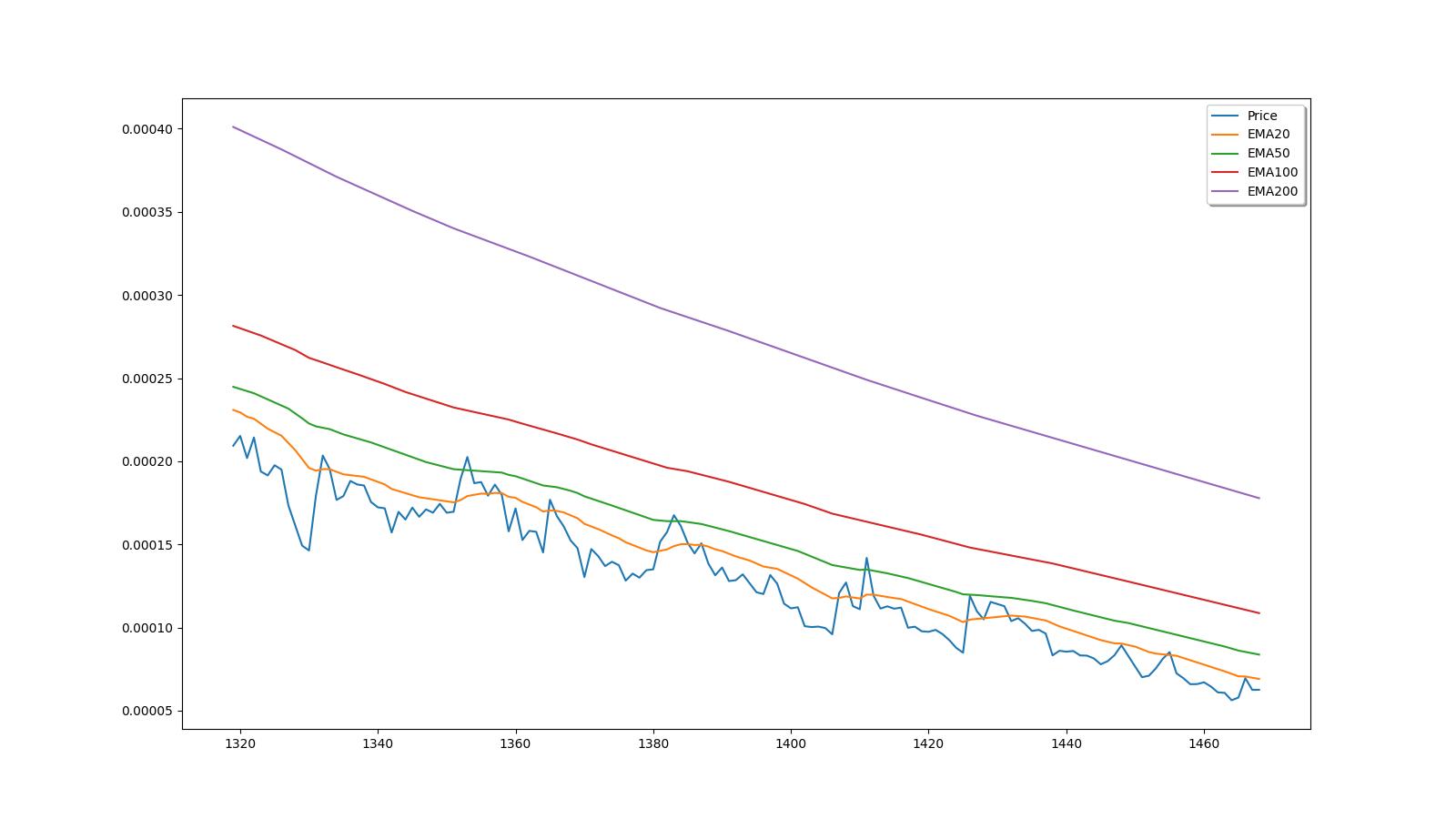 Paribus Exponential Moving Averages