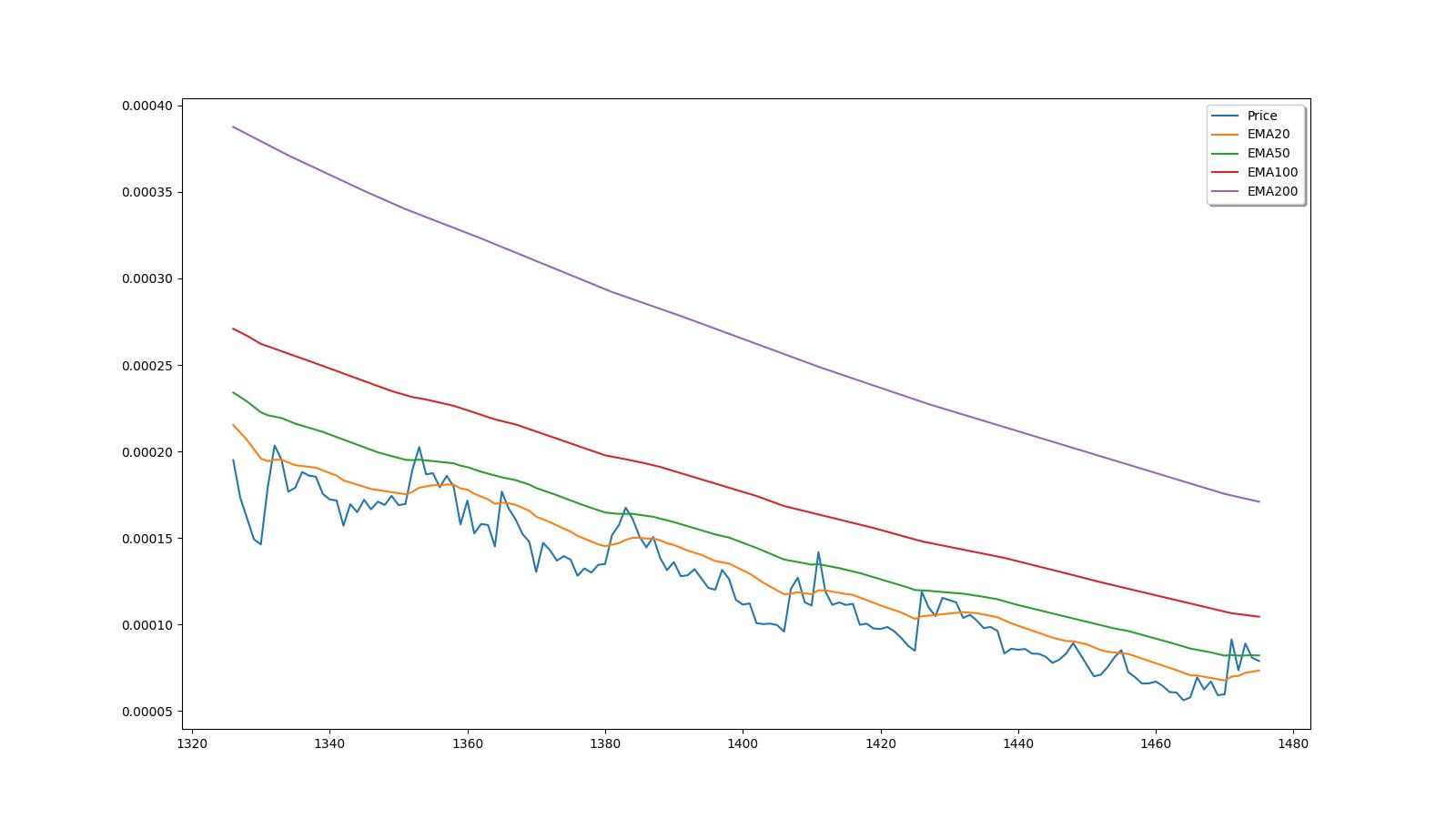 Paribus Exponential Moving Averages