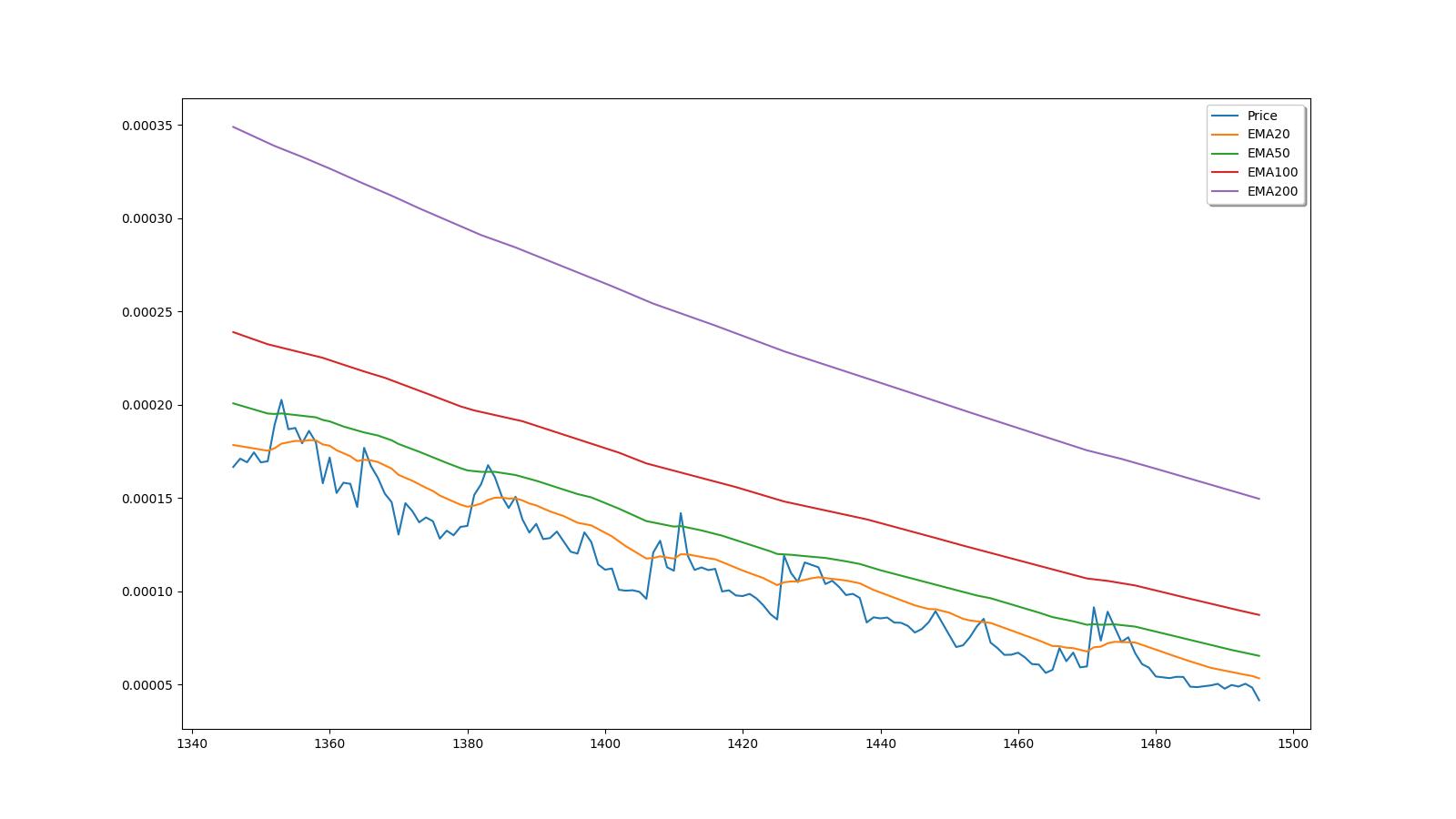 Paribus Exponential Moving Averages