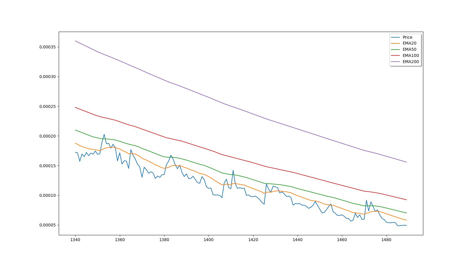 Paribus Exponential Moving Averages