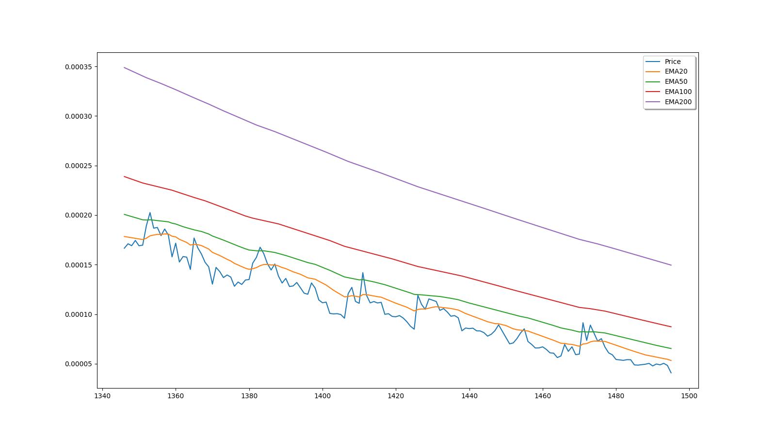 Paribus Exponential Moving Averages