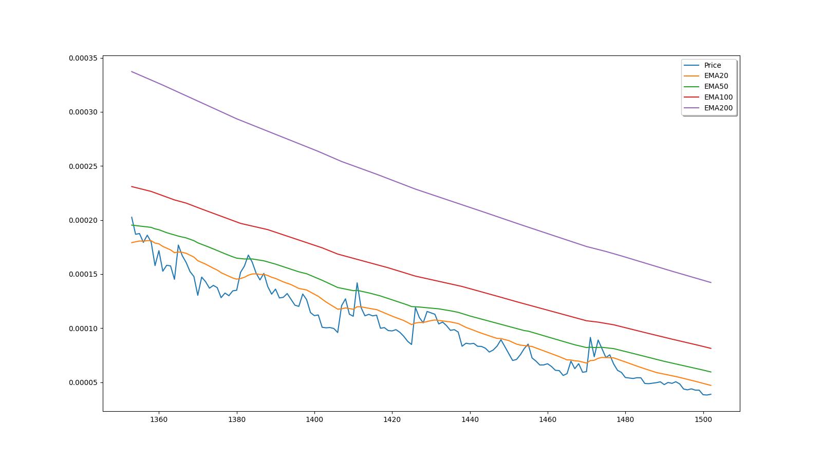 Paribus Exponential Moving Averages