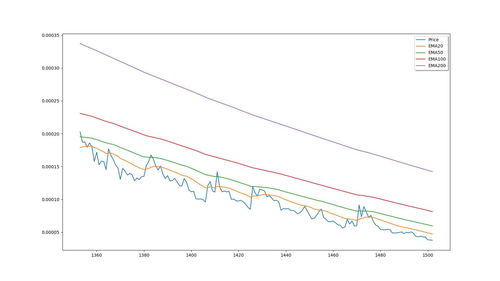 Paribus Exponential Moving Averages