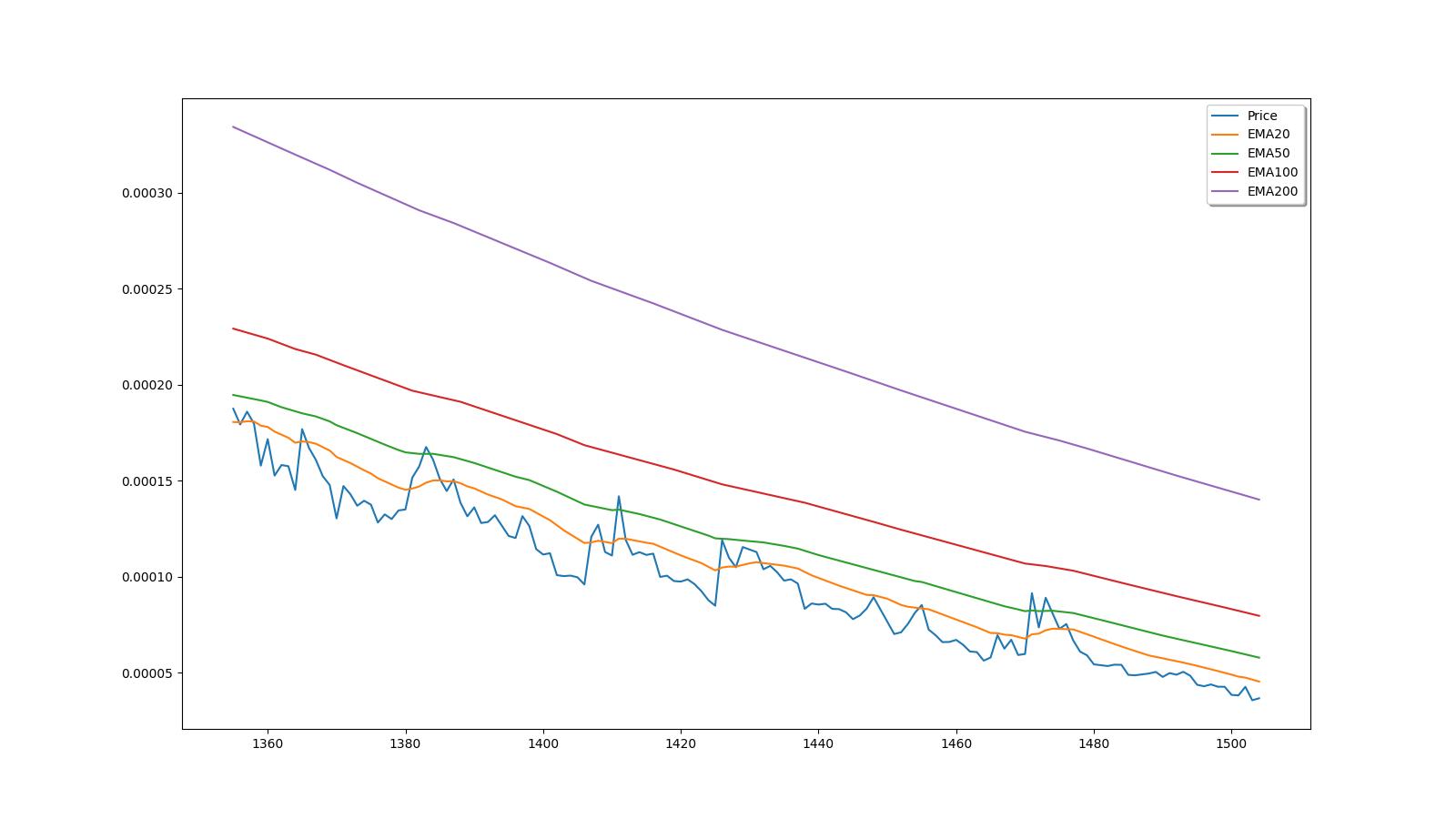 Paribus Exponential Moving Averages
