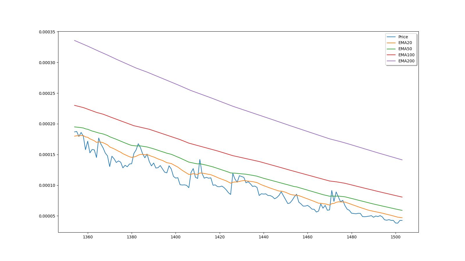 Paribus Exponential Moving Averages