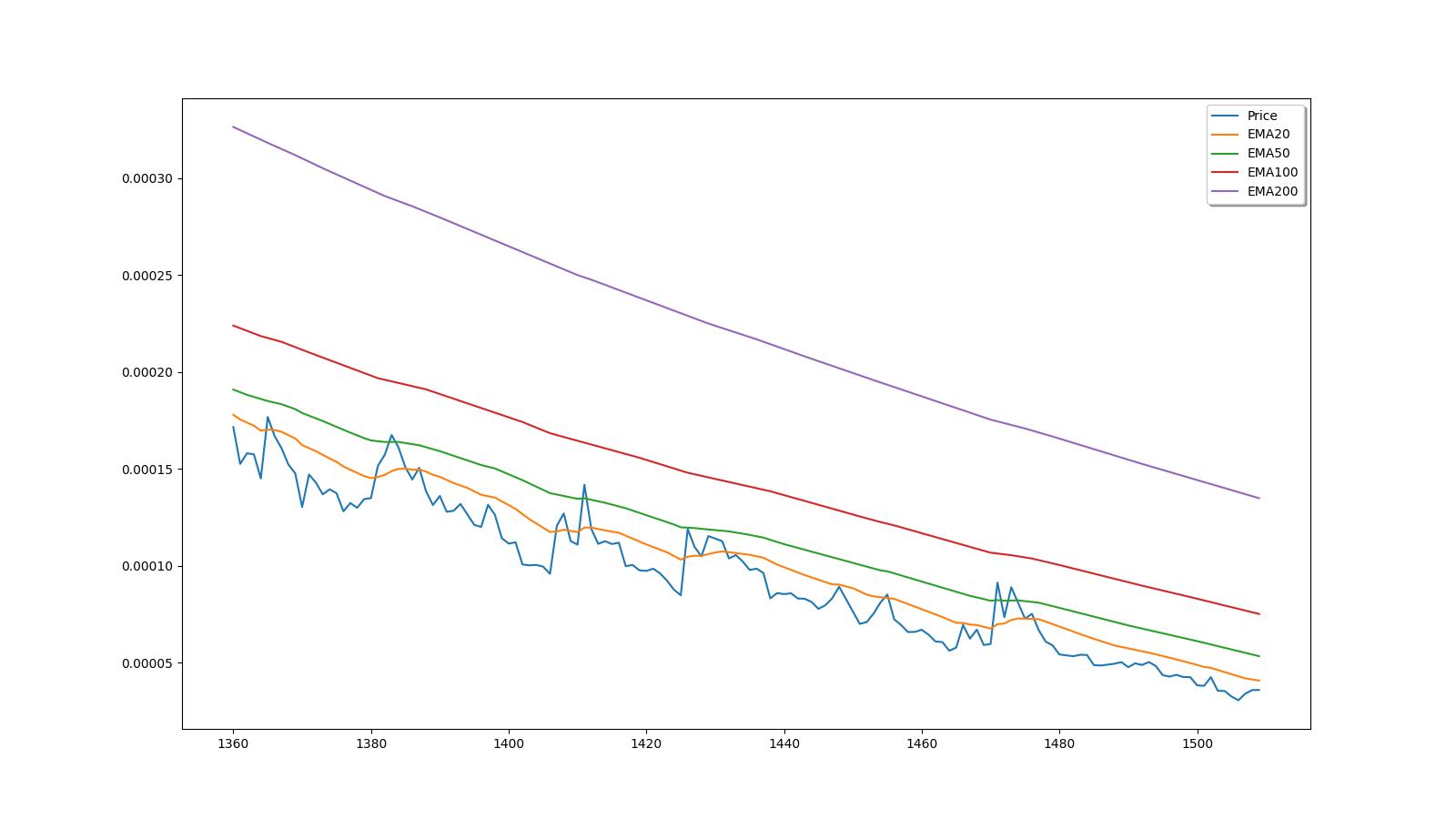 Paribus Exponential Moving Averages