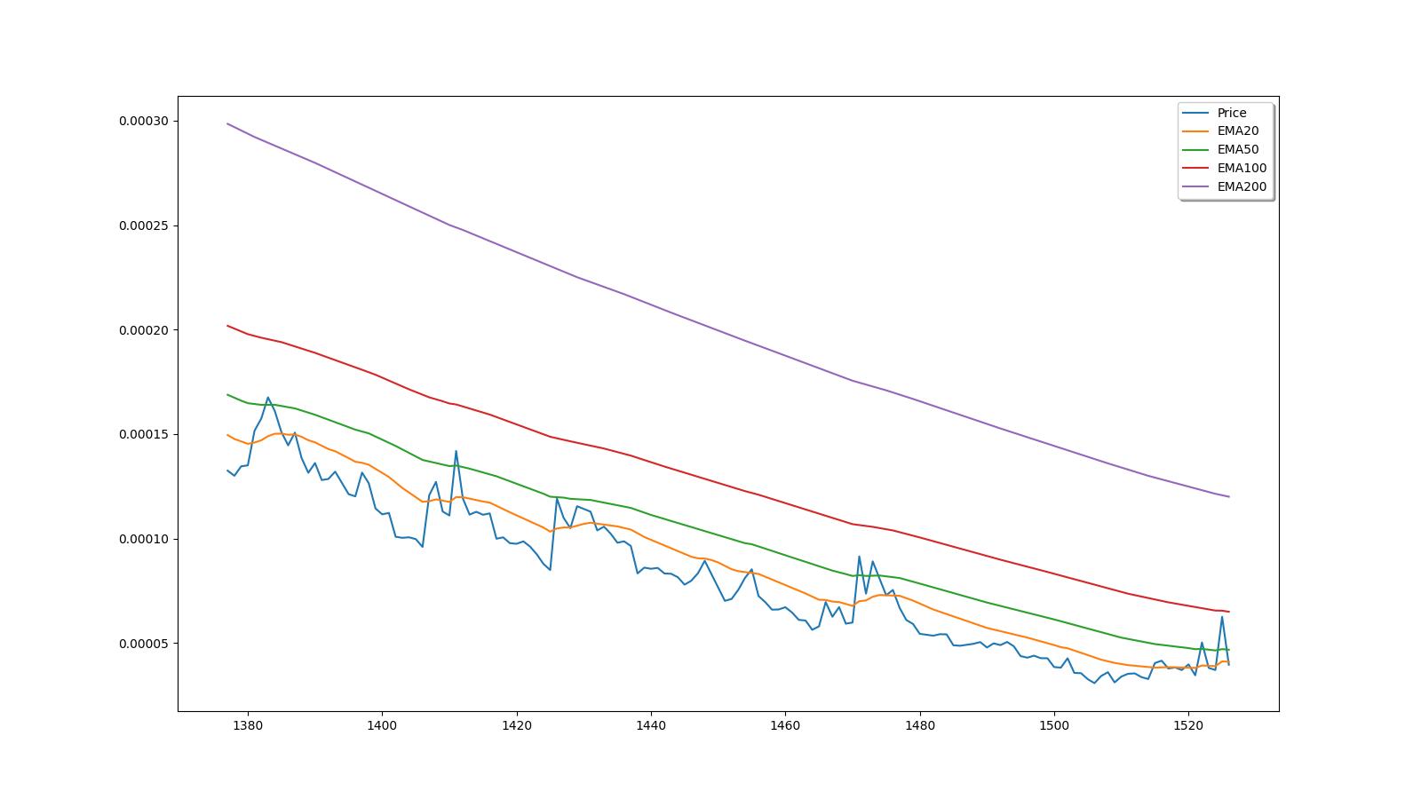 Paribus Exponential Moving Averages
