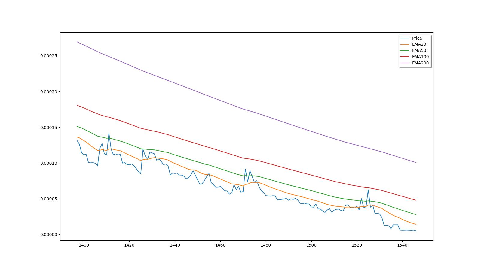 Paribus Exponential Moving Averages