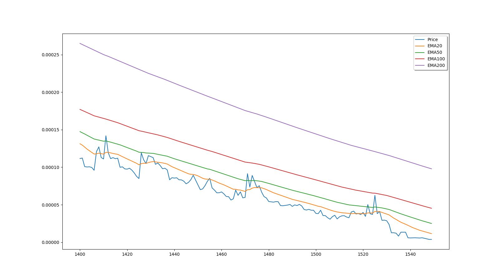 Paribus Exponential Moving Averages