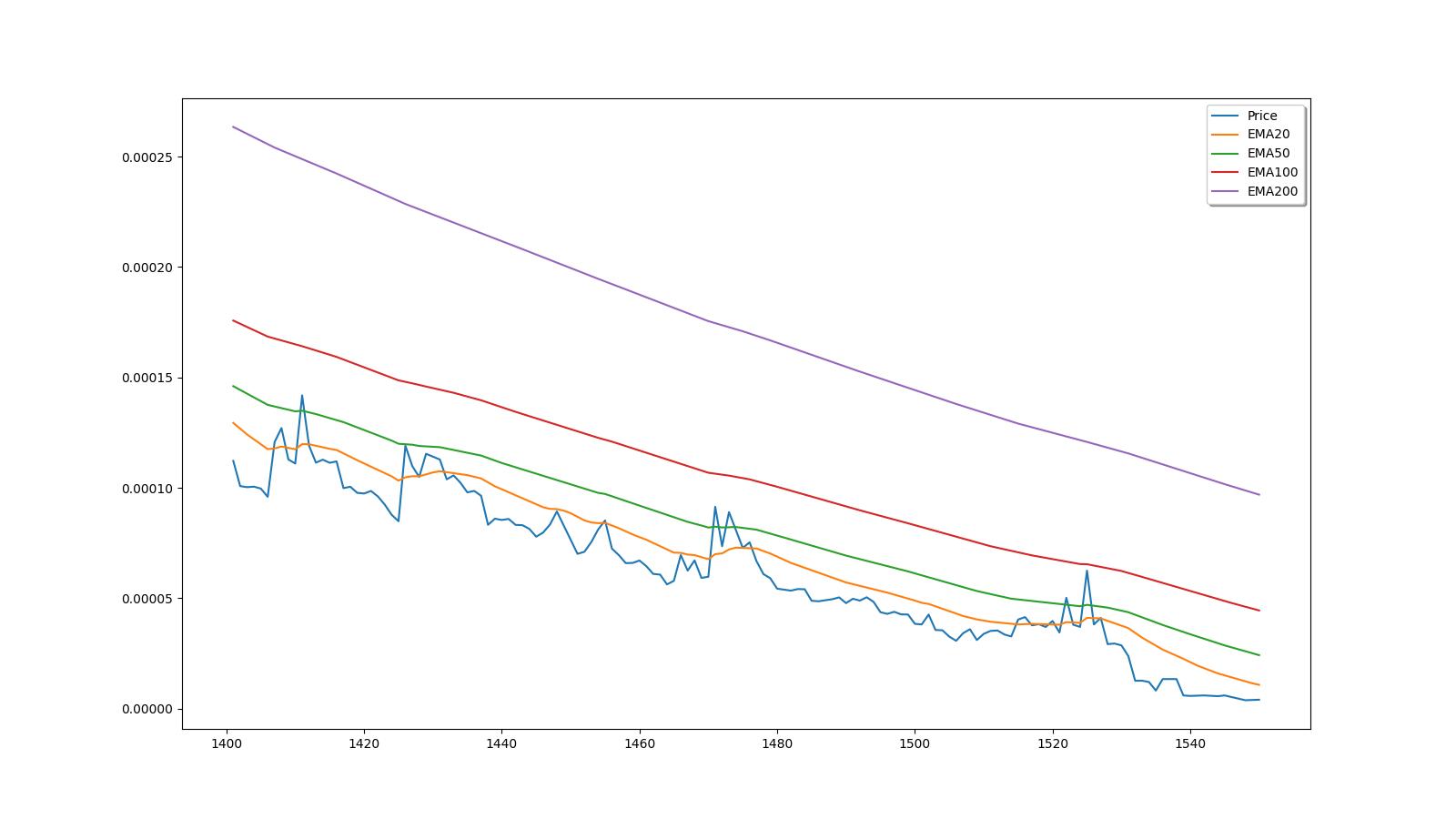 Paribus Exponential Moving Averages
