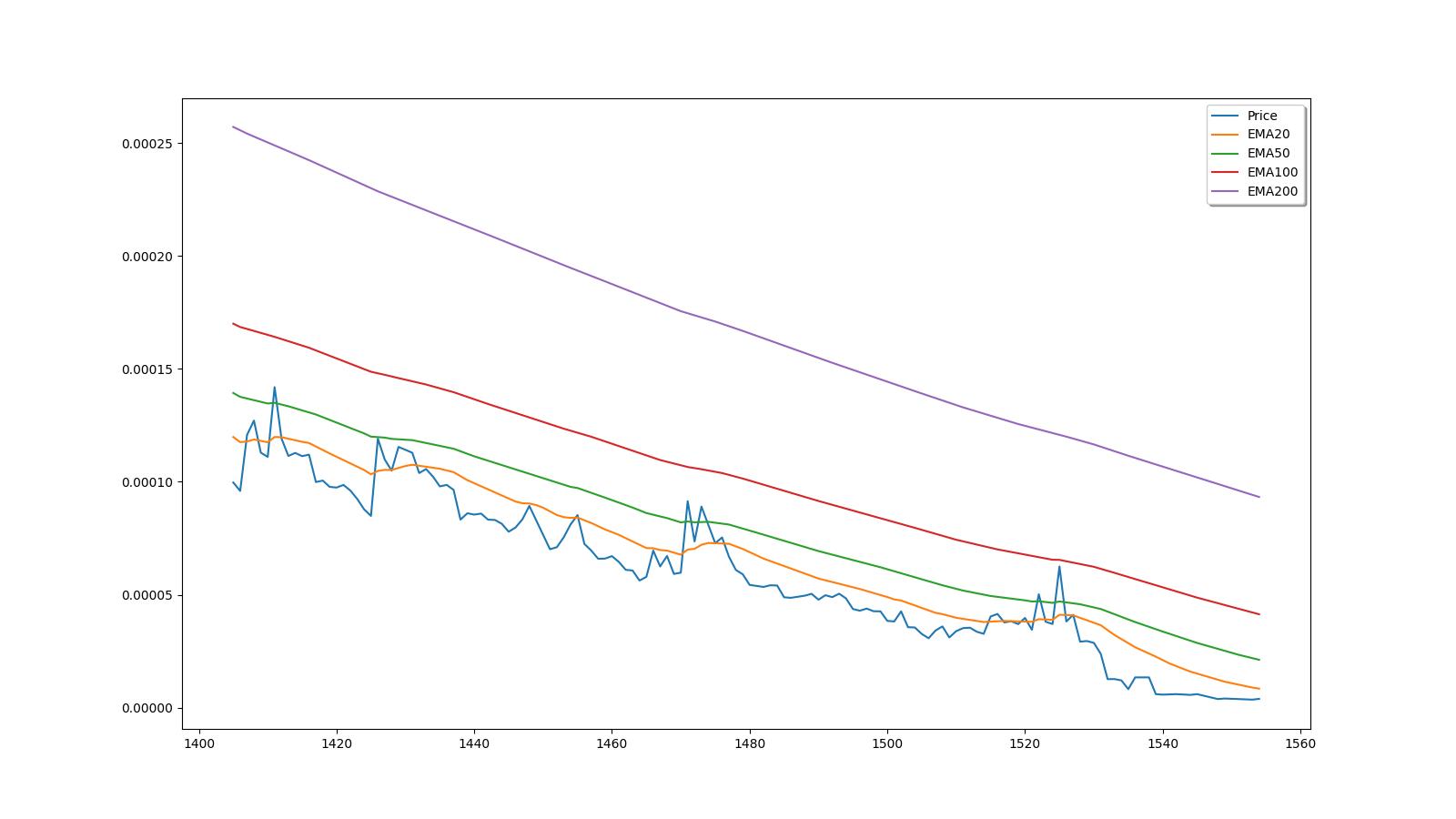 Paribus Exponential Moving Averages