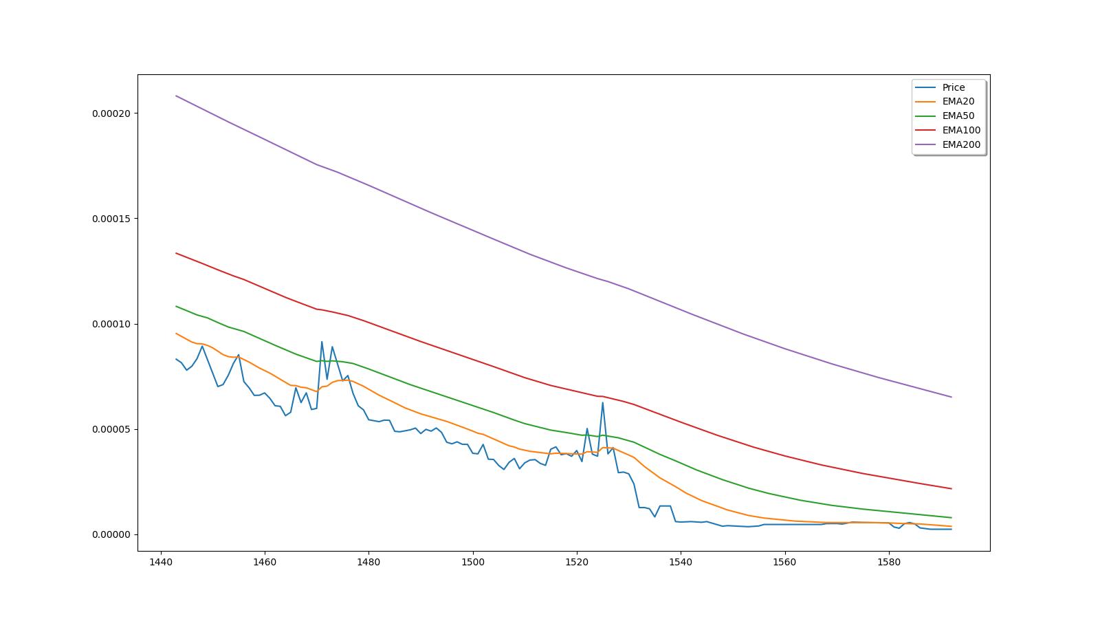 Paribus Exponential Moving Averages